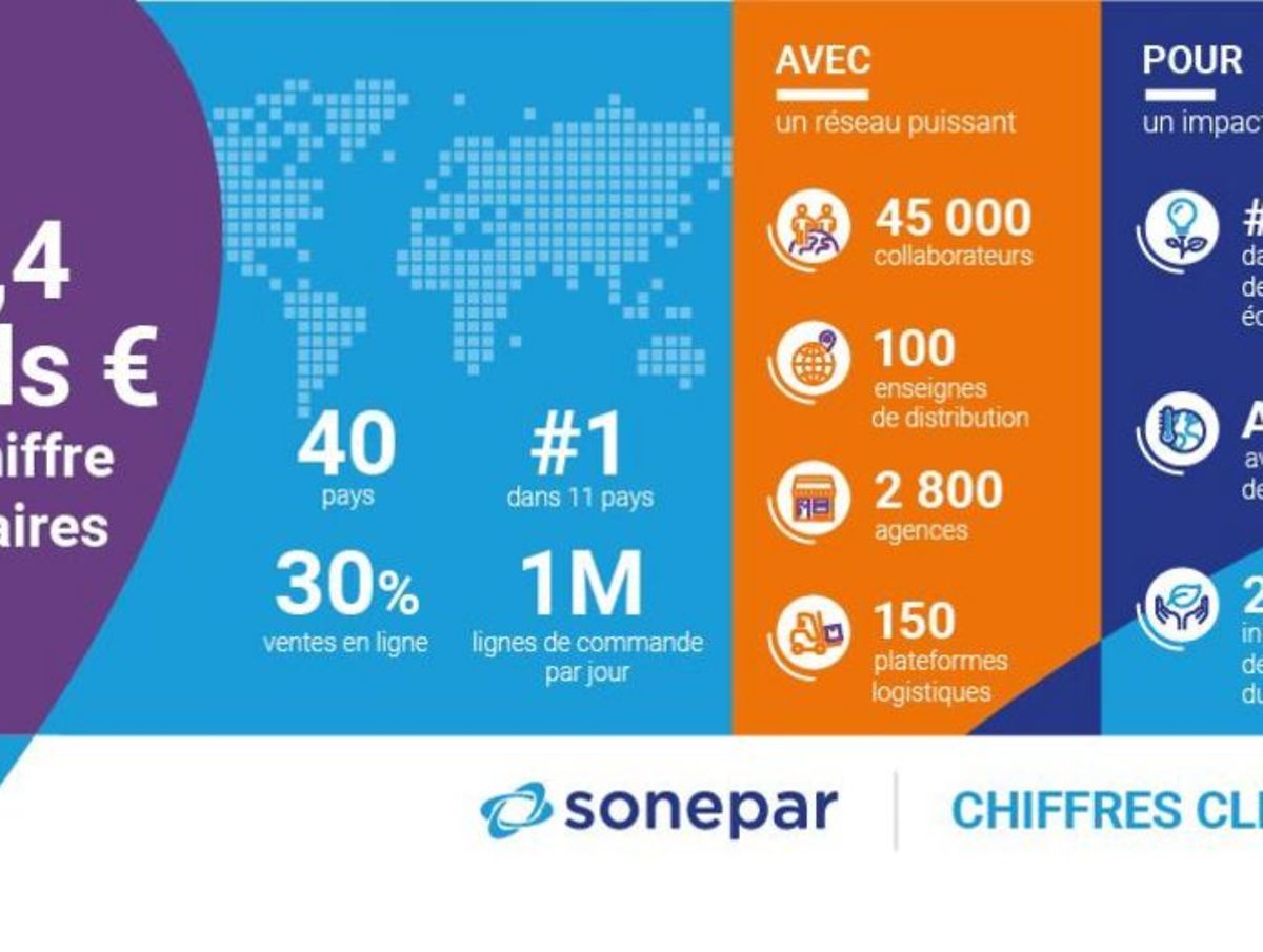 Découvrez les chiffres clés de Sonepar en 2021